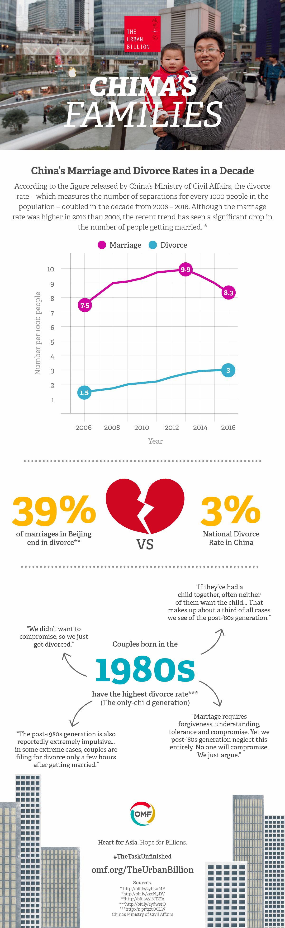 Urban China Infographics - OMF | Mission among East Asia’s people