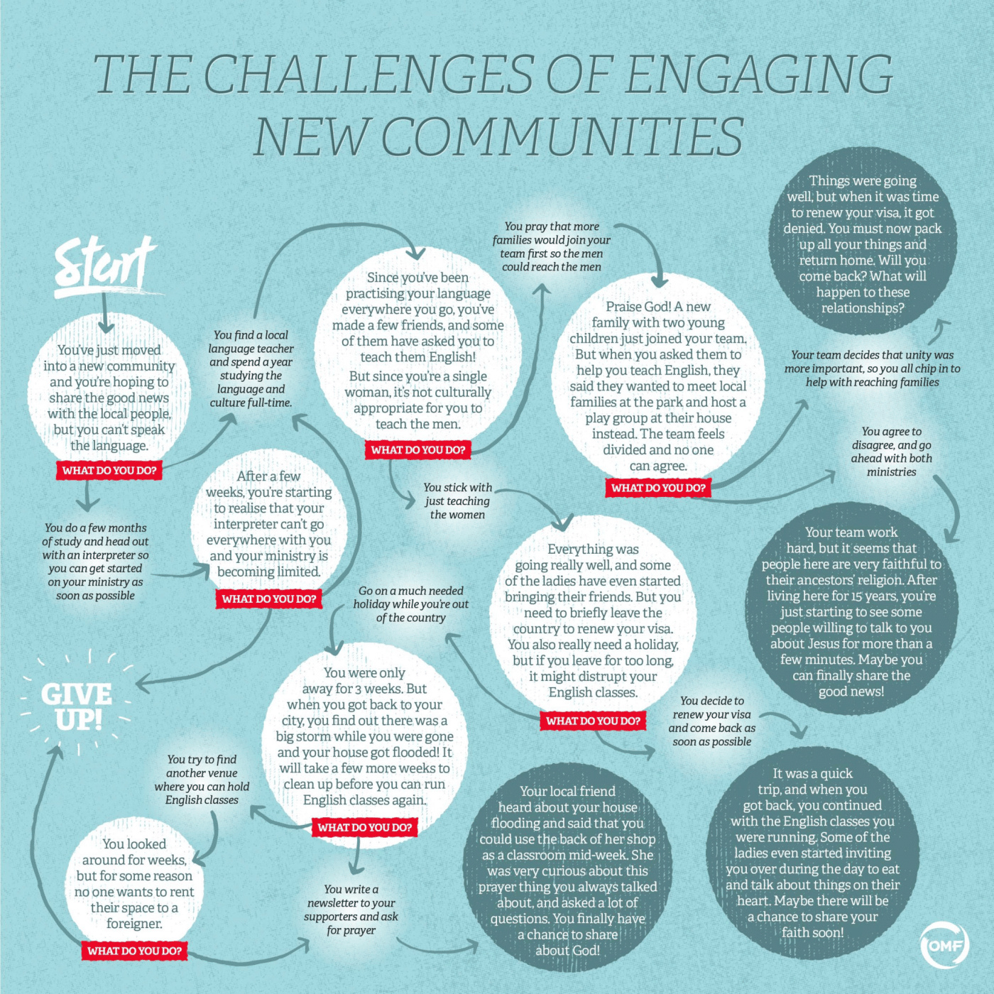 Workers in New Communities Infographic - OMF | Mission among East Asia ...