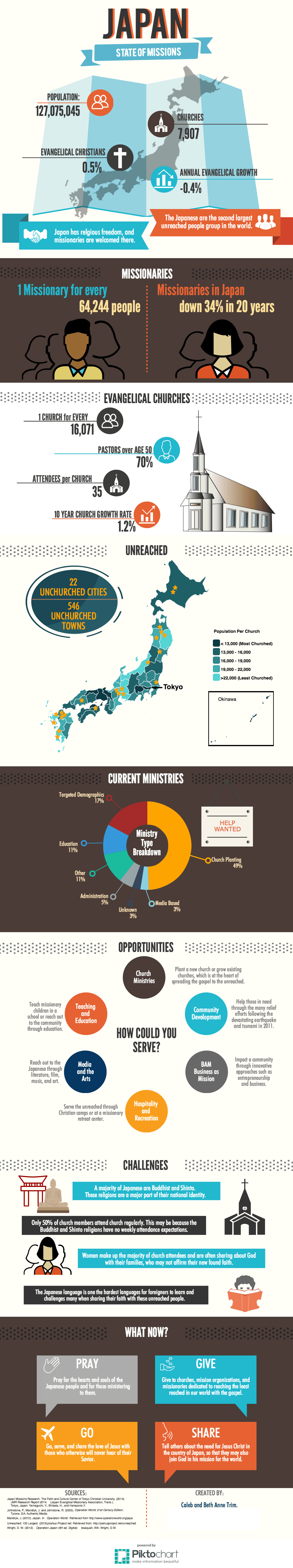 Japan - State of Missions Infographic (by TEAM mission workers) - OMF ...